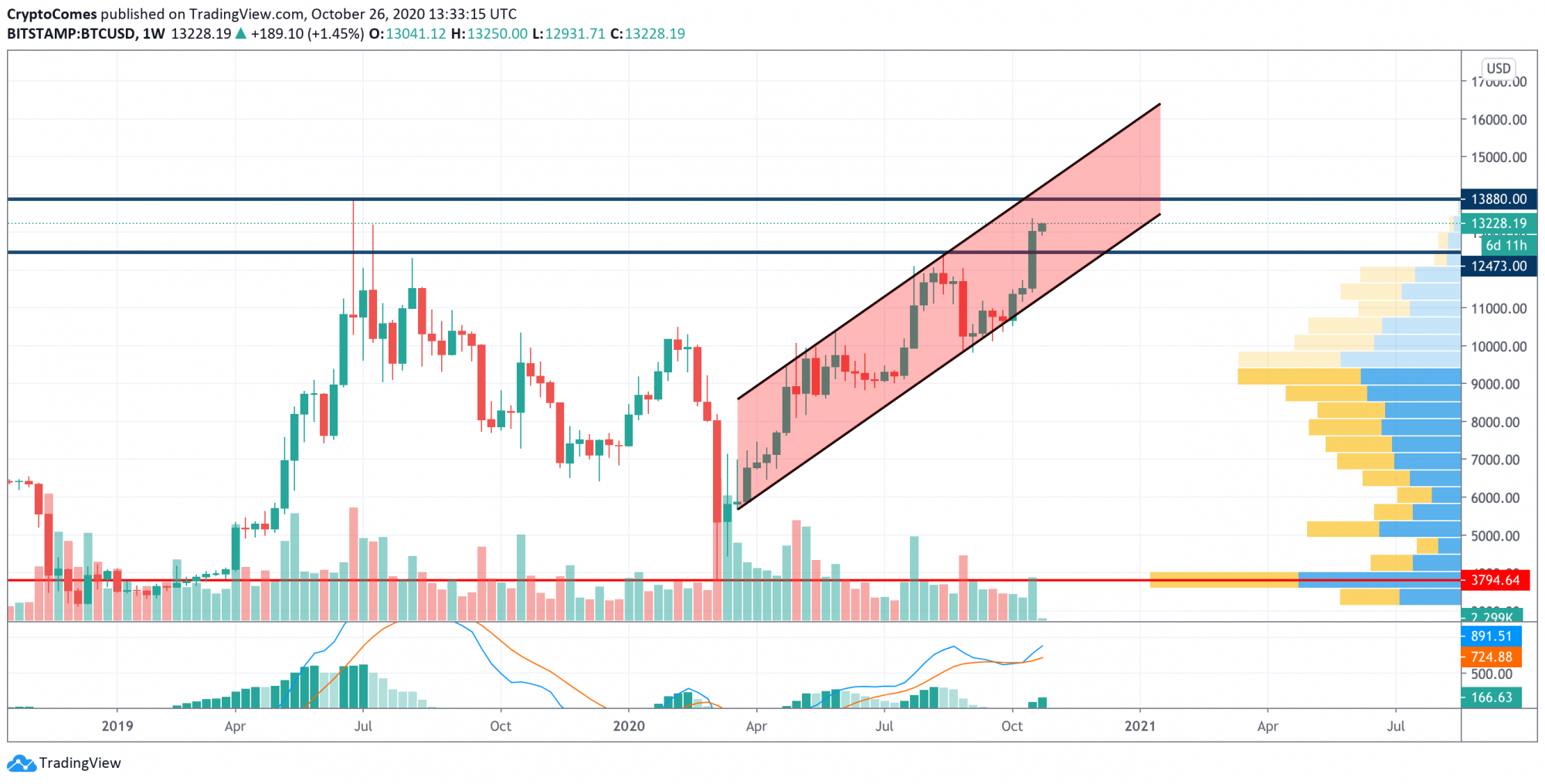 Bitcoin BTC Price Analysis For October 26 Bitcoin BTC Price Analysis For October 26